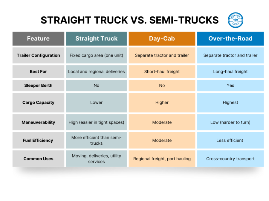 Types of Freight Trucks: Straight Truck vs. Semi-Truck