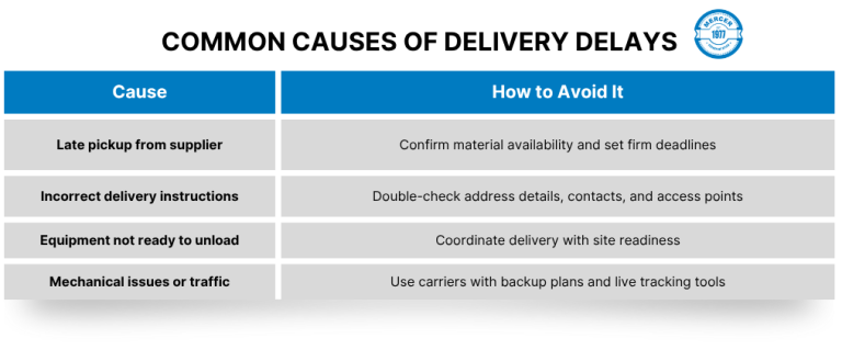 Construction Material Delivery to Site Safely & On-Time